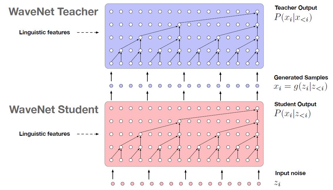 端到端语音合成及其优化实践(上)